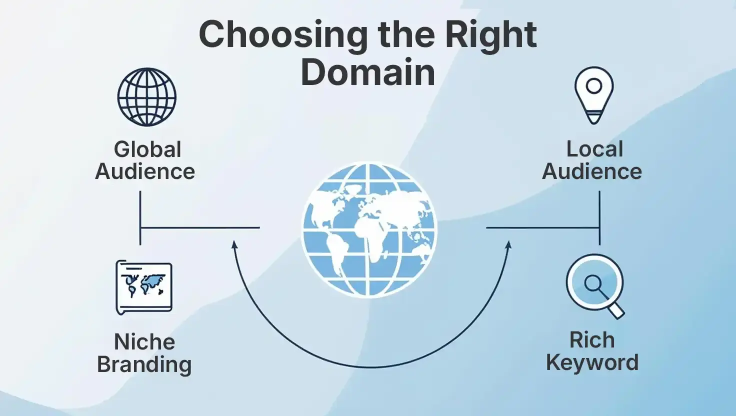 Types Of Domains Demystified: Find The Perfect Fit For Your Brand