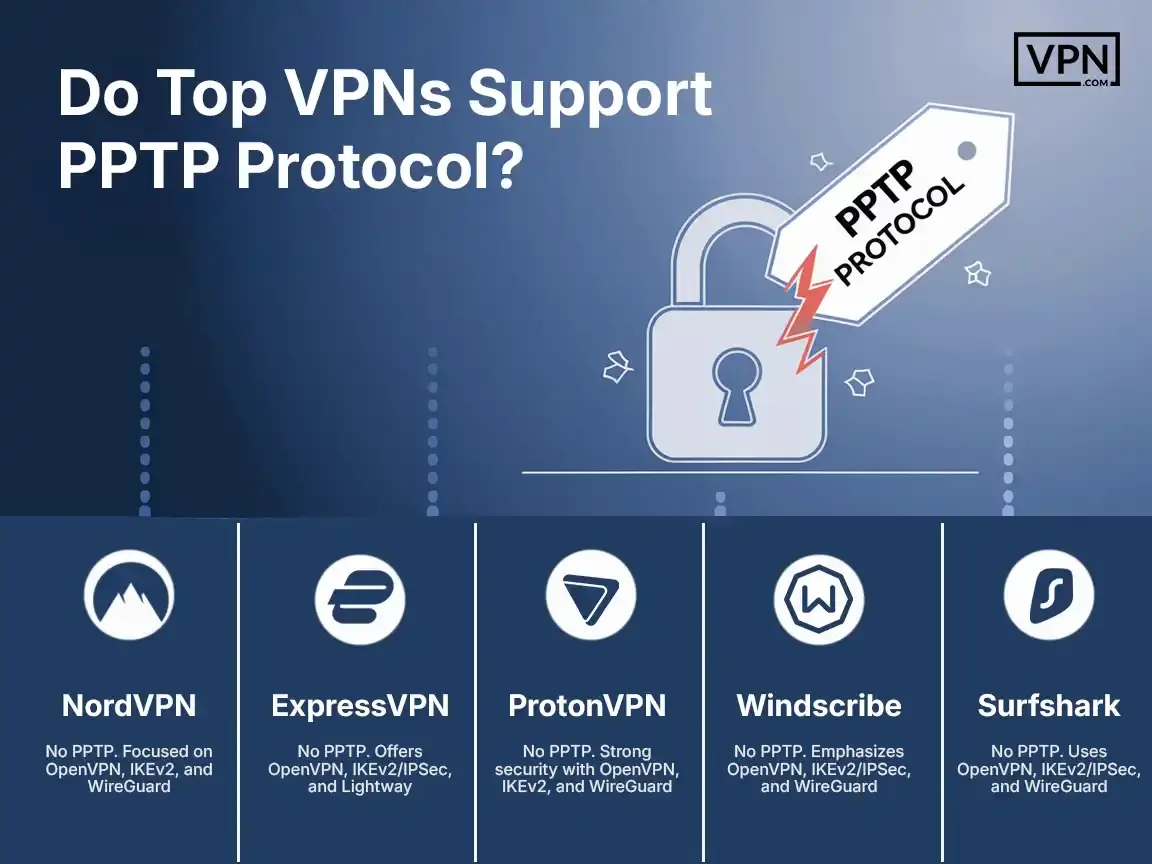 Is PPTP VPN Secure? Unveiling The Fastest VPNs With PPTP For 2025