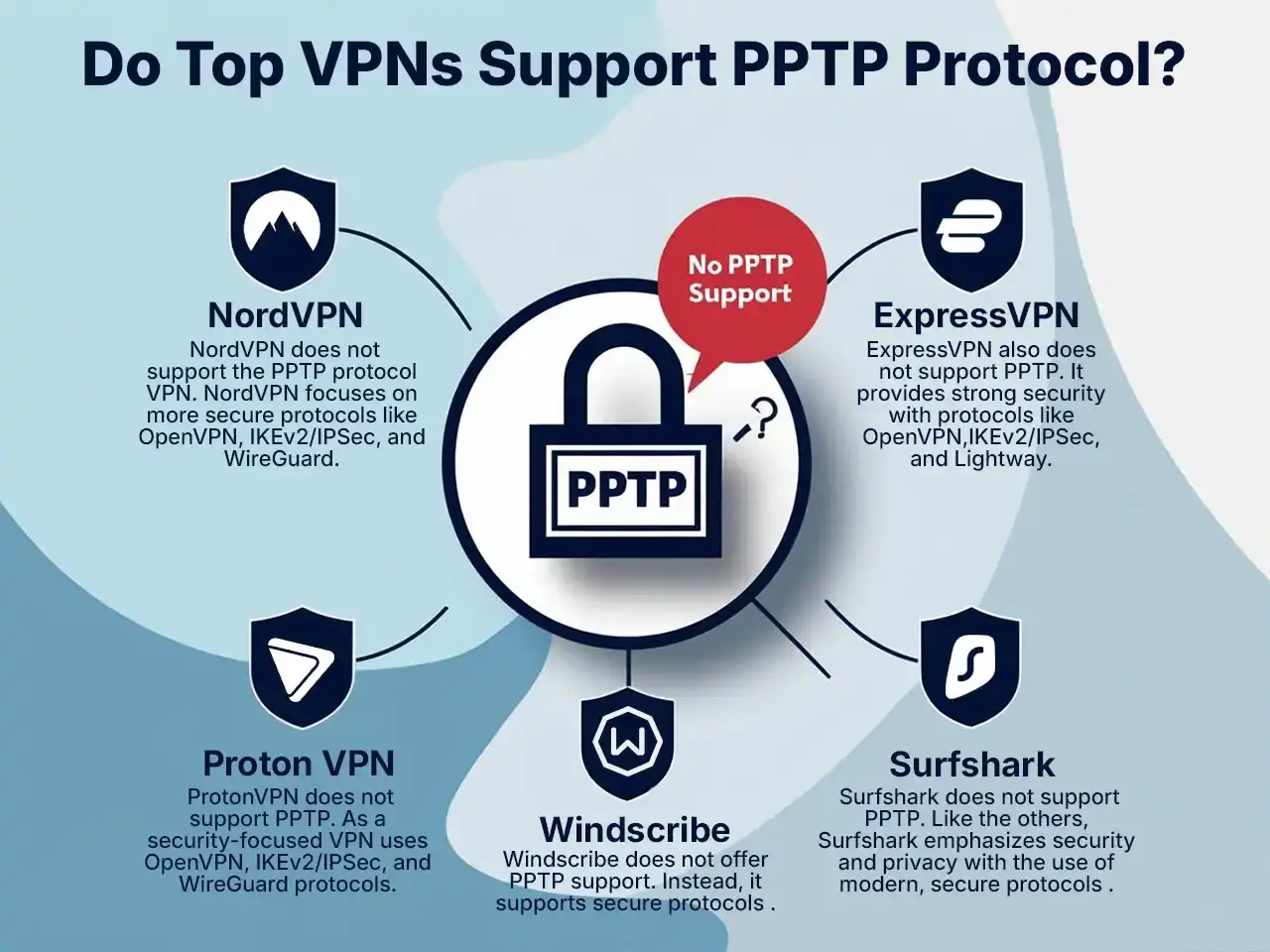 Is PPTP VPN Secure? Unveiling The Fastest VPNs With PPTP For 2025