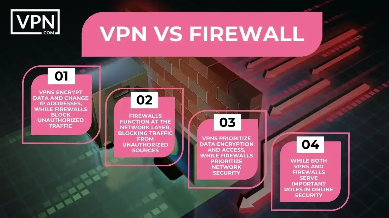 VPN Vs Firewall: Secure Your Connection In 2024 - VPN.com VPN Vs Firewall: Secure Your Connection In 2024 - VPN.com