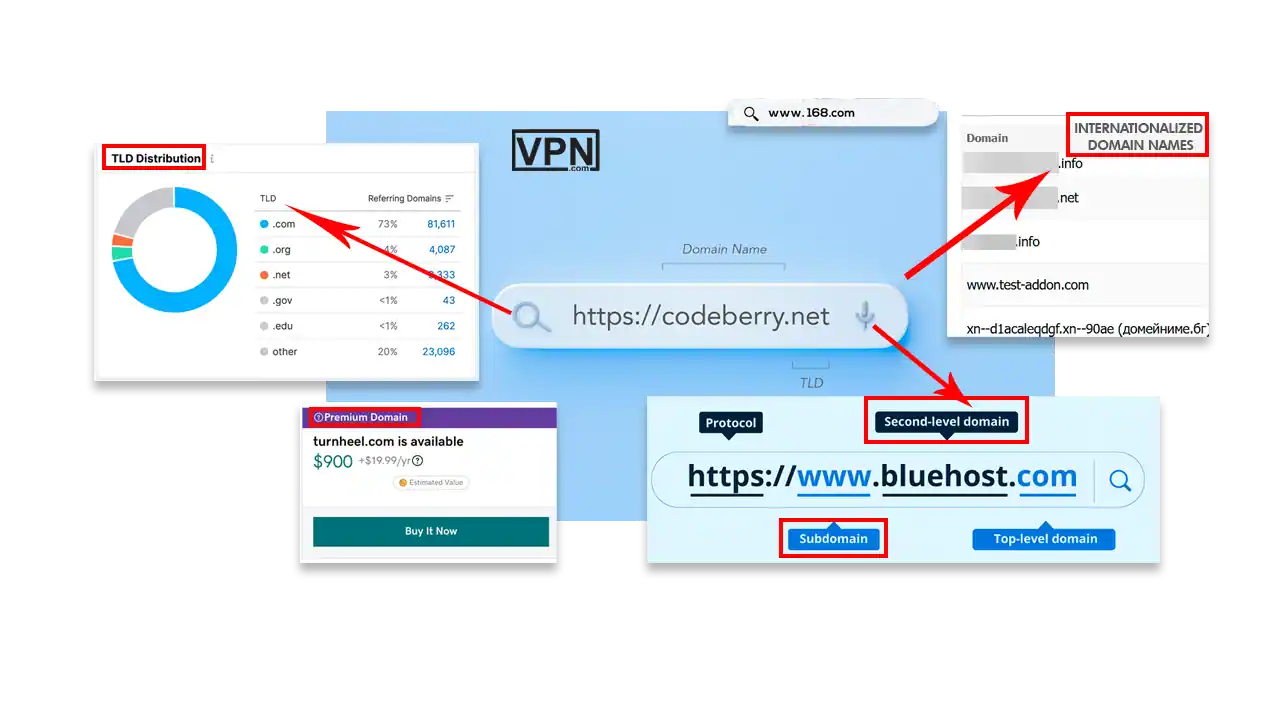 Types Of Domain Names: Guide To Choose The Best One