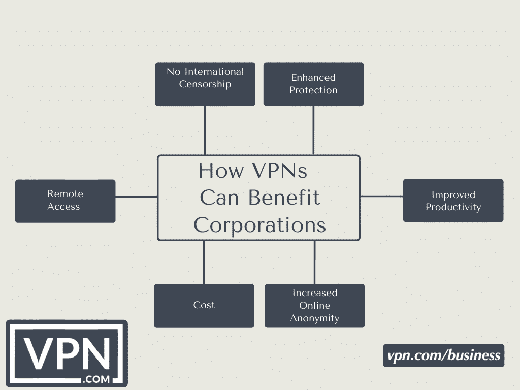 The 5 Best Business VPNs To Secure Your Team With In 2022